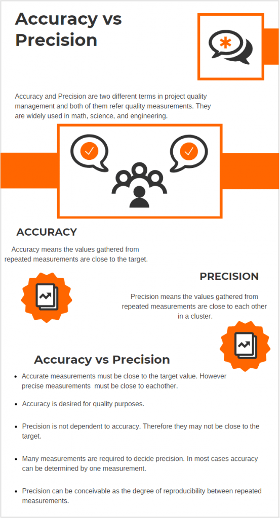 Accuracy vs Precision in Quality Management