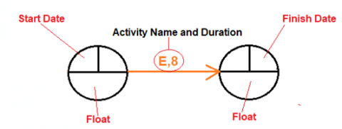 Arrow Diagramming Method Example And Solution