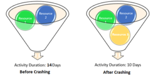 Schedule Compression - Fast Tracking vs Crashing