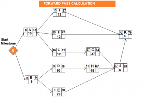 PERT Method Definition and Examples for Scheduling - projectcubicle