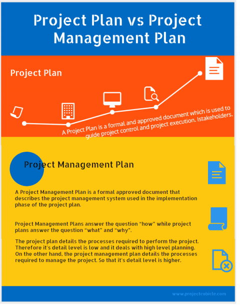 Project Plan vs Project Management Plan Project Plan vs Project Management Plan