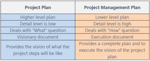 Project Plan vs Project Management Plan