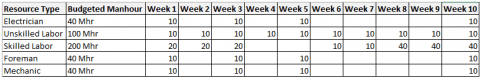 Resource Loading in Oracle Primavera P6