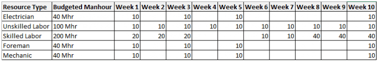 Resource Loading In Oracle Primavera P6