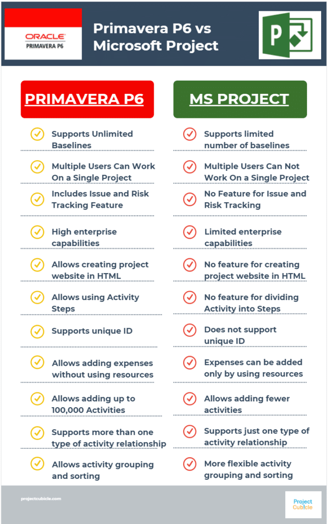 Microsoft Project vs Primavera P6 Which One is the Best ? - projectcubicle