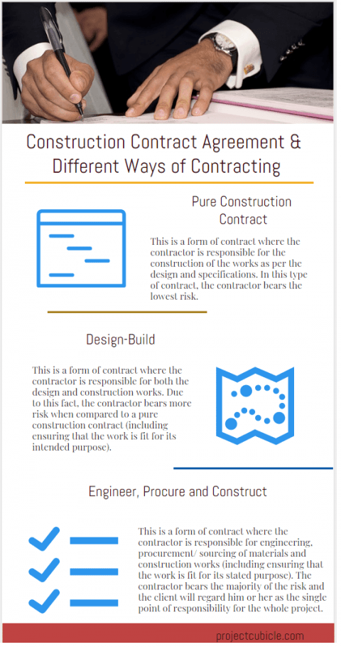 Construction Contract Agreement & Types of Contracts