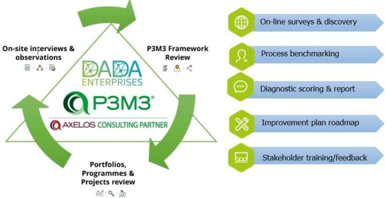 Raising Your P3M3 Maturity to Drive Your Recovery
