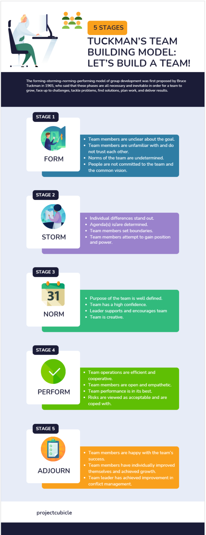 5 Stages of Tuckman’s Team Building Model