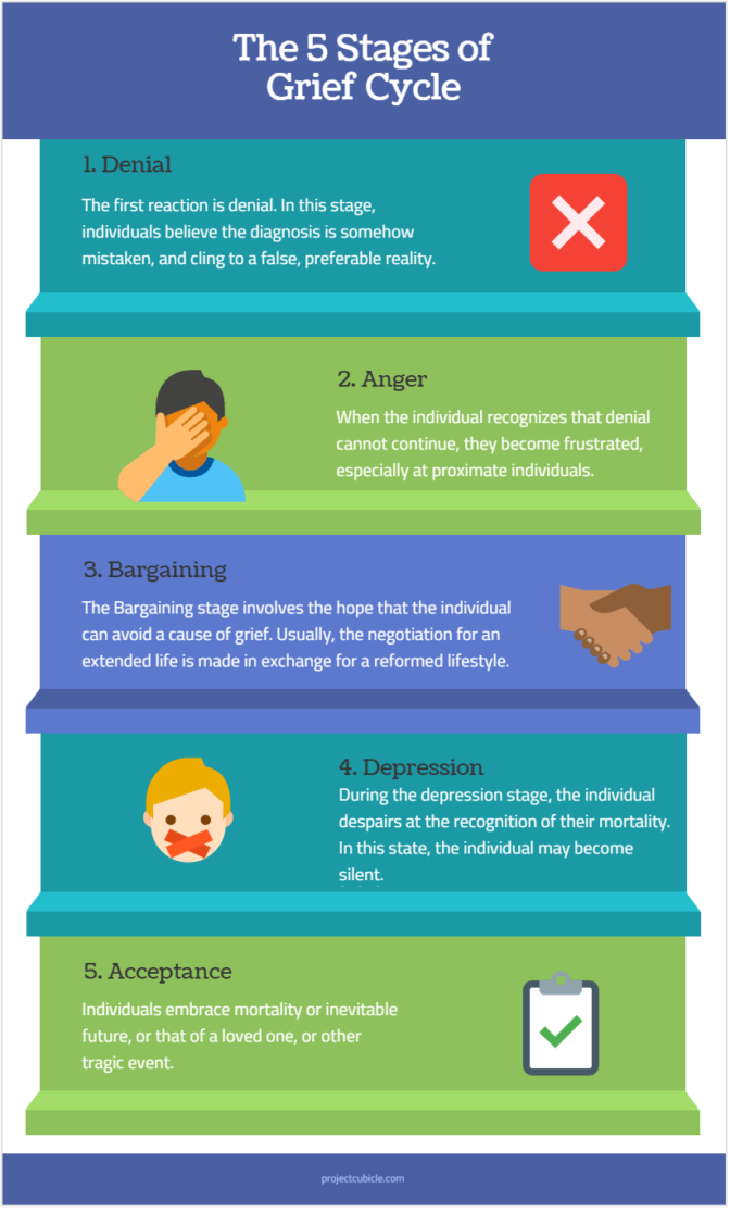 What is Grief Cycle; Examples and Stages of Grief
