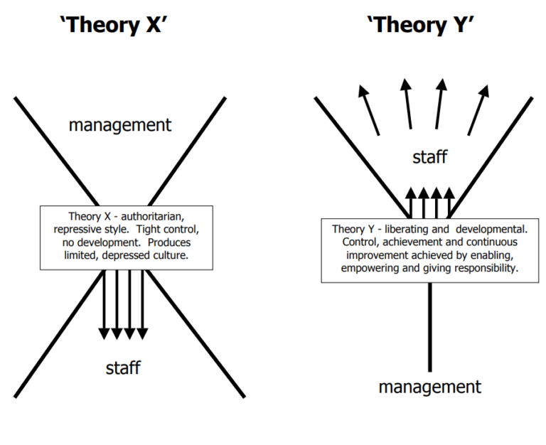 What is Mcgregor’s Theory X and Theory Y?