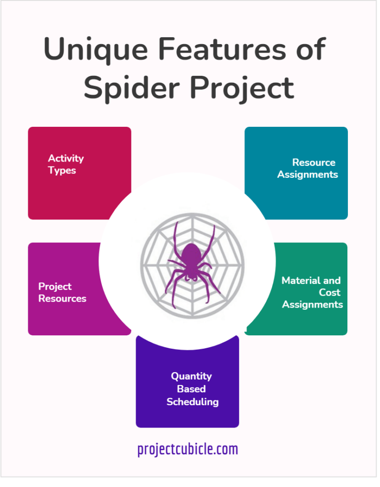 Unique Features of Spider Project - A Project Management Software