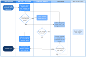 Effective Guide to Marketing Project Management