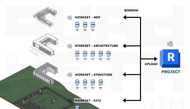 Workset In Revit Projectcubicle
