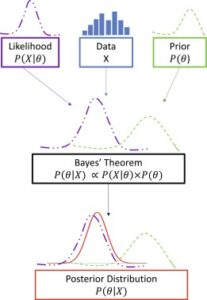 Power of Bayesian Inference in Data Science: From Concepts to Real ...