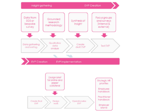 6 Steps to Build Your Employee Value Proposition (EVP) and Attract Top ...
